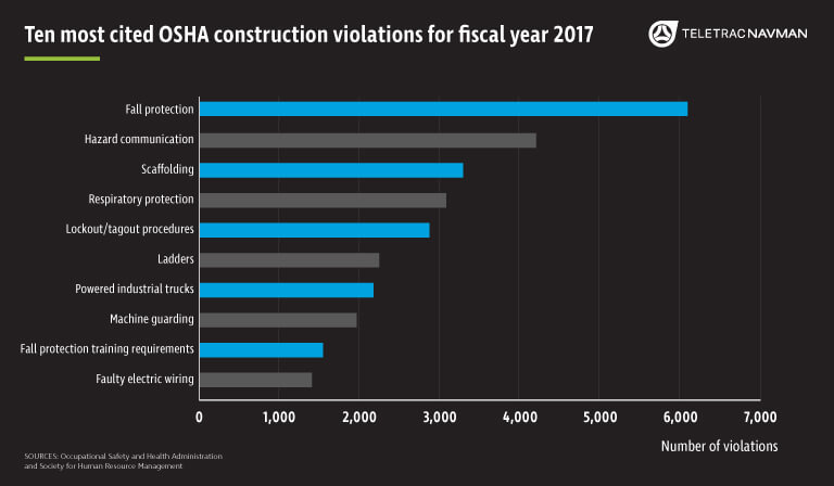 Chart of the Month: 2017’s 10 Most Cited OSHA Construction Violations ...