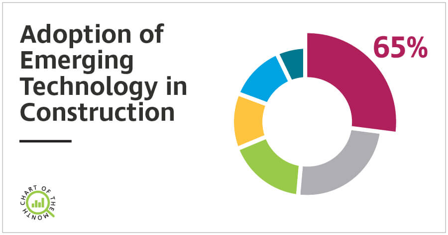 Chart of the Month: Adoption of emerging technology in construction ...