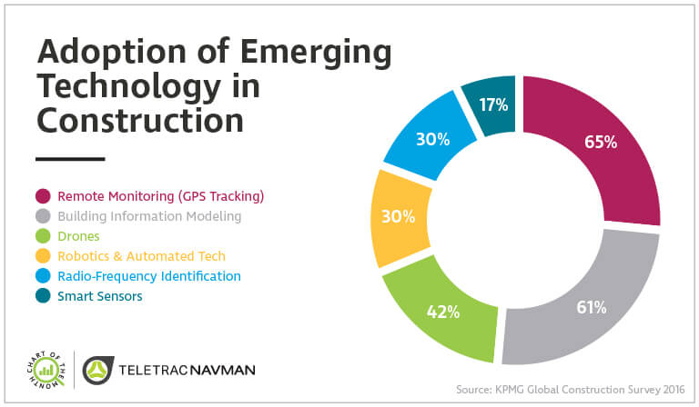 Chart of the Month: Adoption of emerging technology in construction ...