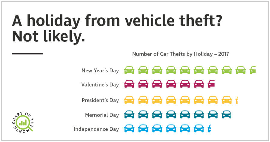 Chart of the Month: A holiday from vehicle theft? Not likely ...