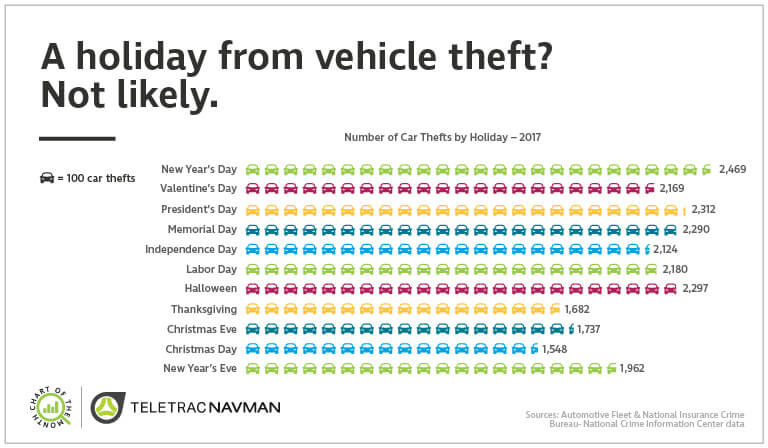Chart of the Month: A holiday from vehicle theft? Not likely ...