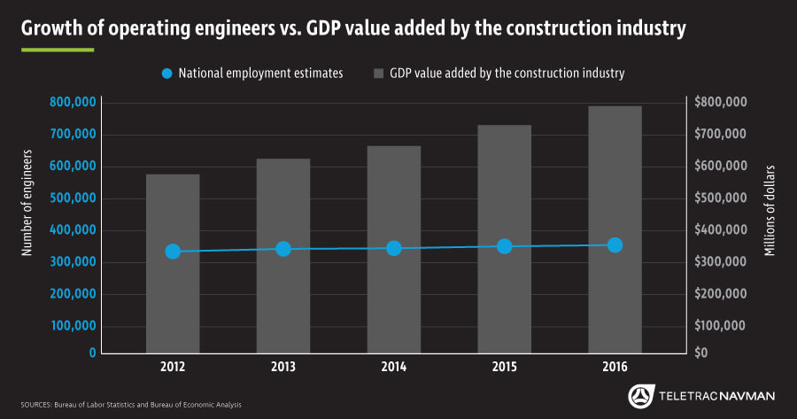 Chart of the Month: Construction industry growth outpacing skilled ...