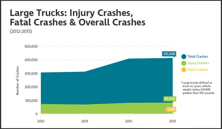 Chart of the Month: Crashes by large trucks at a four-year high ...