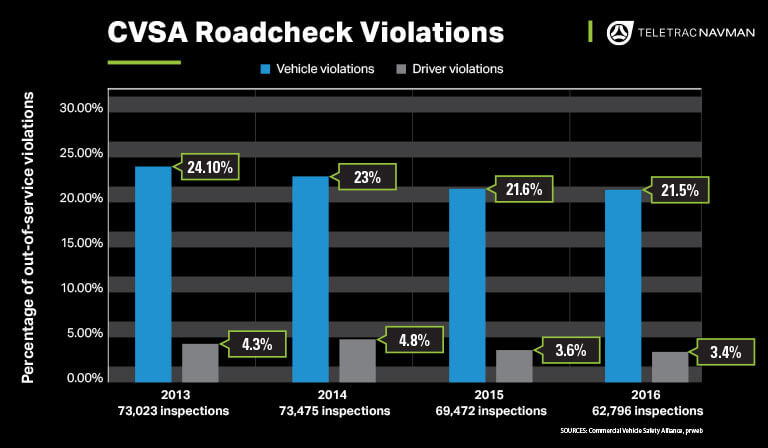 Chart of the Month: CVSA Roadcheck Violations Decreasing, but Slowly ...