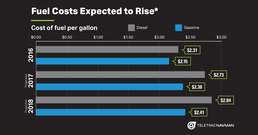 Chart of the Month: Fuel Costs Expected to Rise - Teletrac Navman US