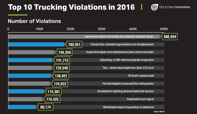 Chart of the Month: Top 10 Trucking Violations in 2016 - Teletrac Navman US