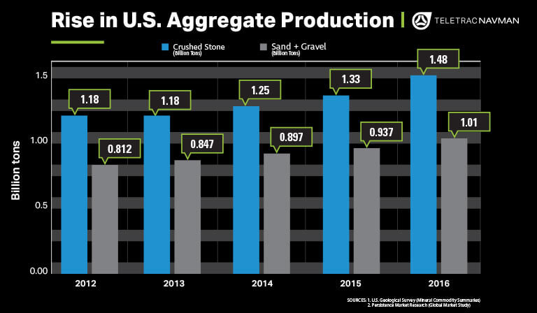 Chart of the Month: U.S. Aggregate Production on the Rise - Teletrac ...