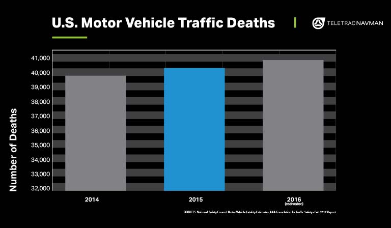 Chart of the Month: U.S. motor vehicle traffic deaths rise - Teletrac ...