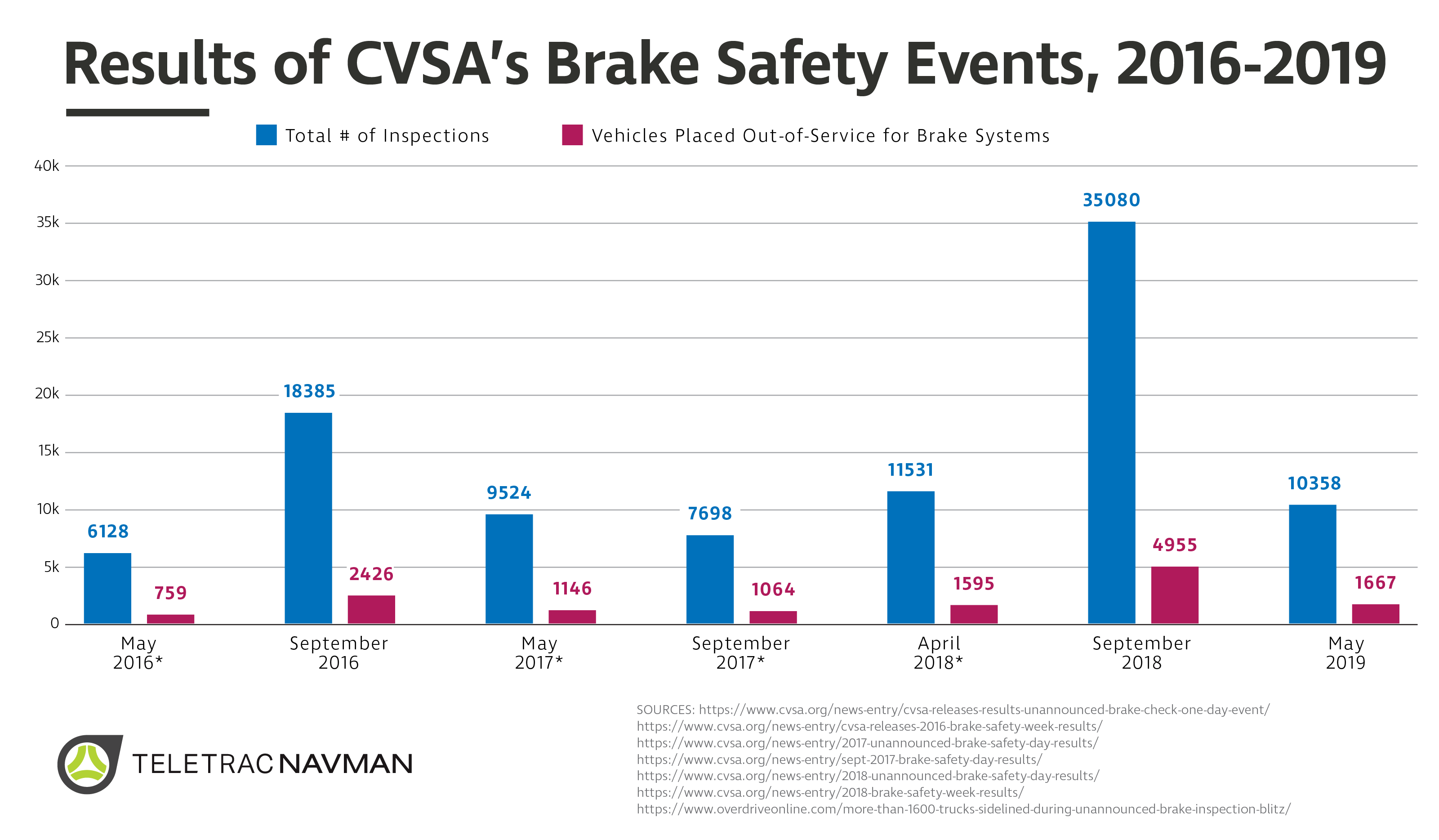 Results of CVSA's Brake Safety Events, 2016-2019 - Teletrac Navman US