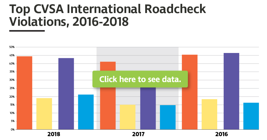 Top CVSA International Roadcheck Violations, 2016-2018 - Teletrac Navman US