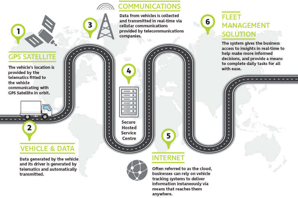 How Does A Vehicle Tracking System Work Teletrac Navman